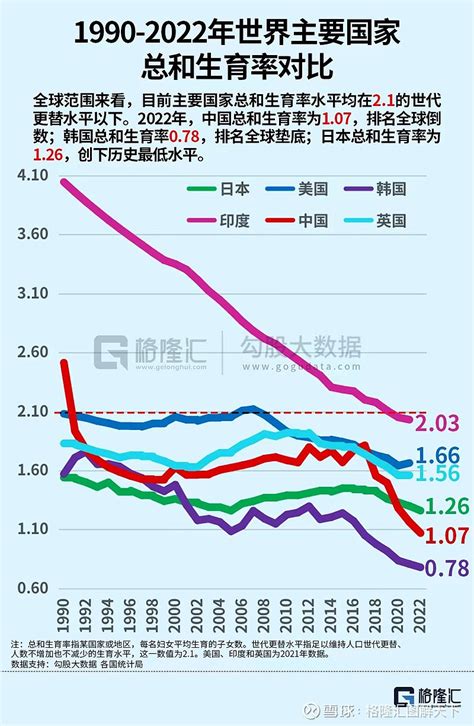 65每日晨间热图 有图有数据有真相，一分钟了解过往24小时天下大事【中国人口生育率降低的成因及影响】 2022年，中 雪球