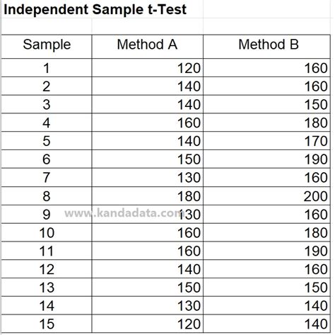How To Analyze Paired Sample T Test And Independent Sample T Test