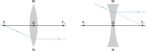 Rules For Drawing Ray Diagrams Lesson Science CBSE Class 10