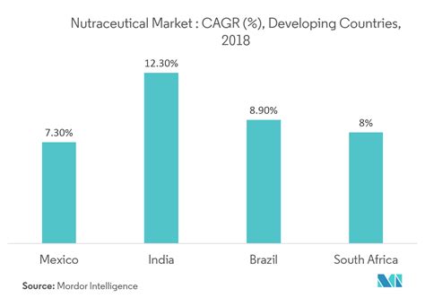 Nutraceuticals Market Size Analysis Trends Industry Statistics