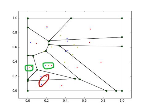 Python Centroidal Voronoi Tessellation Stack Overflow
