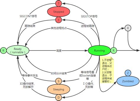 Linux内核：进程管理——进程状态及转换 知乎