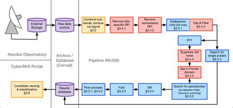 An Overview Of The Palfa Surveys Presto Based Pipeline The Color Of Download Scientific