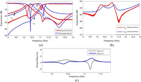 Simulated And Measured Scattering Parameters A Reflection And