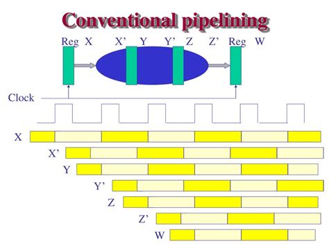 Ppt Csl Pipelined Processors Powerpoint Presentation Free