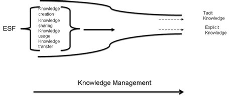 The Output Of Km Process In Romanian Organizations Download