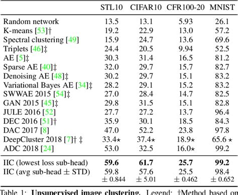 invariant information clustering for unsupervised image classification and segmentation