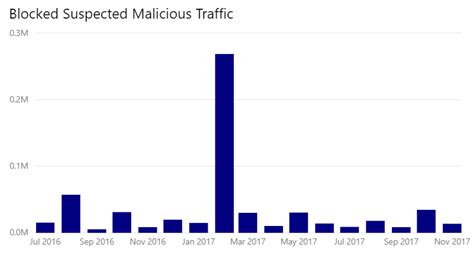 Graphing Highly Skewed Data Microsoft Fabric Community