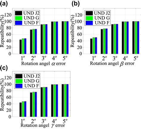 pose repeatability repeatability of rotation angles a αe→dp