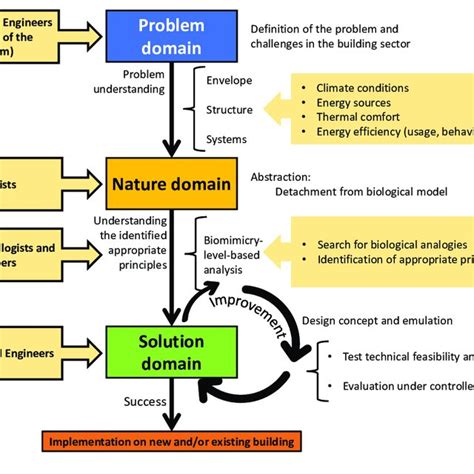 Proposal For Choosing A Problem Based Approach Download Scientific
