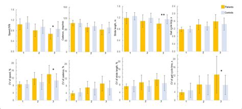 Gait Performance In Patients And Controls 1 Usual Walking 2 Download Scientific Diagram