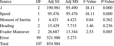 Anova Using Yaw Rate Command Variance As Response Download