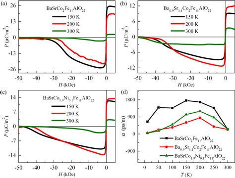 Ac Magnetic Field Reversal Of Electric Polarization At Selected