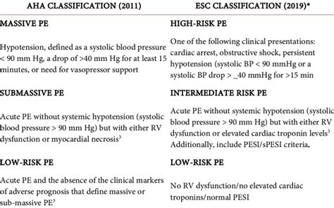 Classification Of Pe By American Heart Association 2011 And European Download Scientific Classification Of Pe By American Heart Association 2011 And European Download Scientific