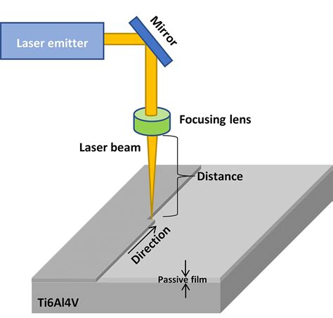 Laser Surface Engineering Of Ti6al4v Alloy Advanced Surface