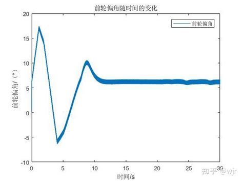 无人驾驶车辆模型预测控制（龚建伟）第四章 基于运动学模型的轨迹跟踪控制（仿真部分） 知乎