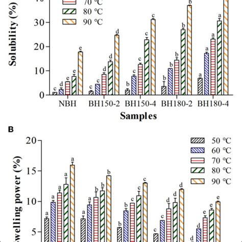 Figure Solubility A And Swelling Power B Of Diierent Samples Bars Download Scientific