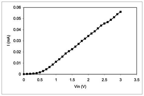 Sensor I V Characteristic Curve Download Scientific Diagram