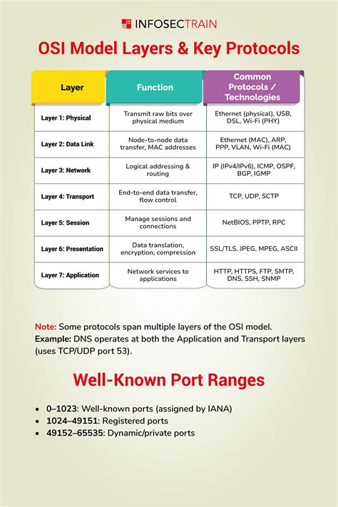 Osi Model Ports And Protocols Cheat Sheet Pdf