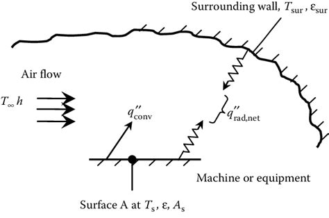 4 Heat Transfer Between Two Surfaces Involving Radiation And Convection