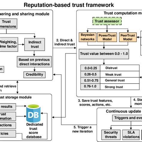 Design Of The Proposed Reputation Based Trust Framework Download Scientific Diagram Design Of The Proposed Reputation Based Trust Framework Download Scientific Diagram