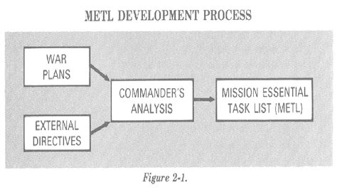 Fm 25 100 Chapter 2 Mission Essential Task List Metl Development
