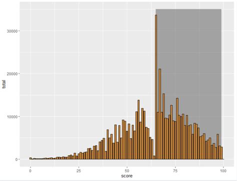 R语言ggplot2做柱形图并在指定的位置添加灰色背景 腾讯云开发者社区 腾讯云