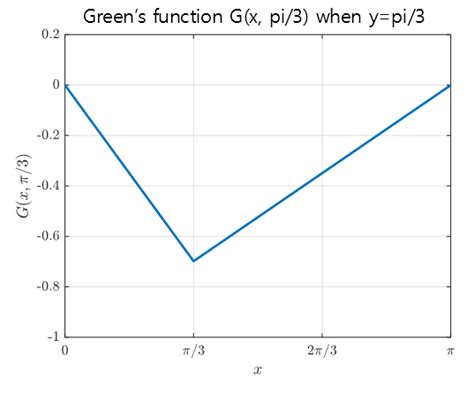 Solution With Greens Funcion 공돌이의 수학정리노트 Angelos Math Notes