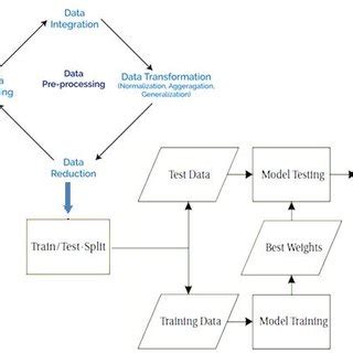 Steps Of Machine Learning Model Download Scientific Diagram