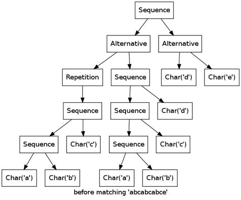 An Efficient And Elegant Regular Expression Matcher In Python