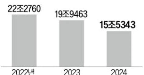 롯데 석유화학 업황 부진에 임원 급여 최대 30 반납