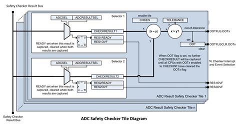 410 Cdd Adc Module — Documentation For F29h85x