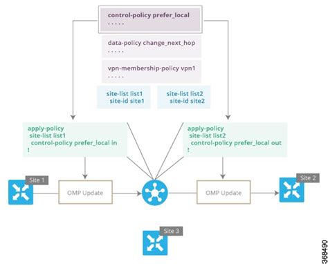 Policies Configuration Guide For Vedge Routers Cisco Sd Wan Release 20