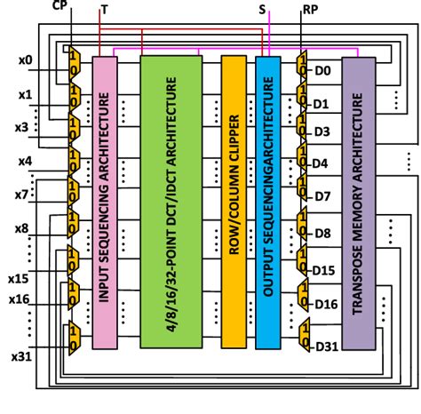 Figure 1 From Hardware Efficient 2d Dctidct Architecture For Portable Hevc Compliant Devices