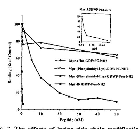 Figure 7 From Design Of Potent And Specific Integrin Antagonists Peptide Antagonists With High