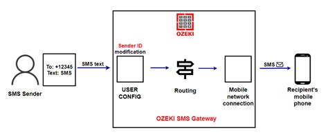 Best Ways To Change The Sms Sender Id