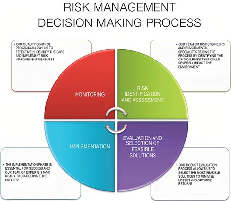 Risk Management