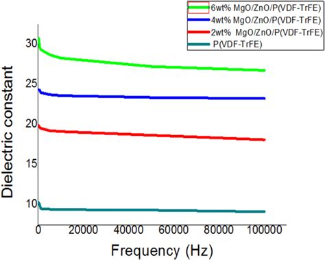 Frequency Vs Dielectric Constant Download Scientific Diagram