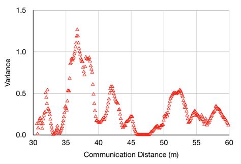 Variance For The Estimation Error Of Proposed Method Download Scientific Diagram