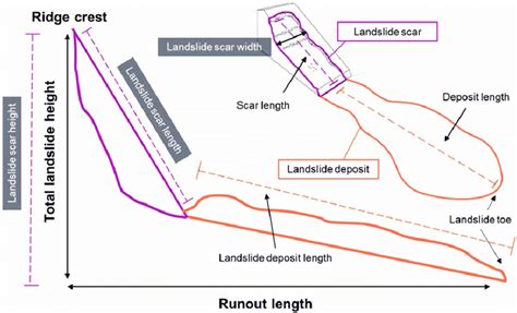 Estimating Landslide Characteristics And Mobility Download Scientific Diagram