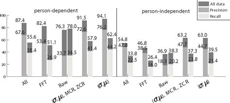 Figure 6 From A Tutorial On Human Activity Recognition Using Body Worn Inertial Sensors
