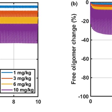 Model Predictions Of The Effect Of Aducanumab On Soluble Oligomer In