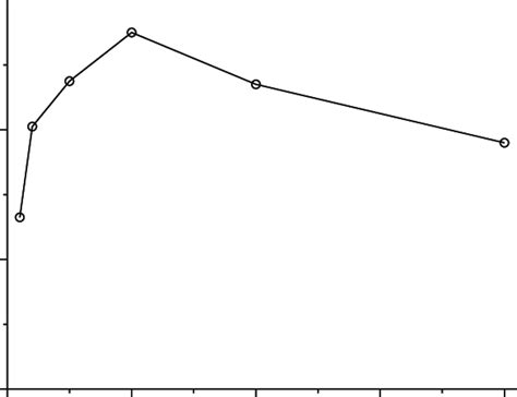 Effect Of Triton X 114 Concentration On The Cloud Point Extraction For Download Scientific
