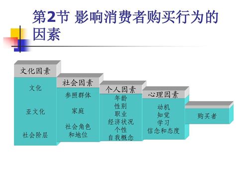 郭国庆 市场营销通论 第四版 PPT课件 V6消费者市场分析 word文档在线阅读与下载 无忧文档