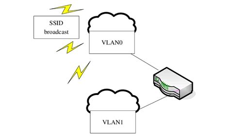 Wireless Network With Two VLANs Download Scientific Diagram