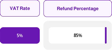How To Claim Vat Refund In Uae For Tourist Mazeed