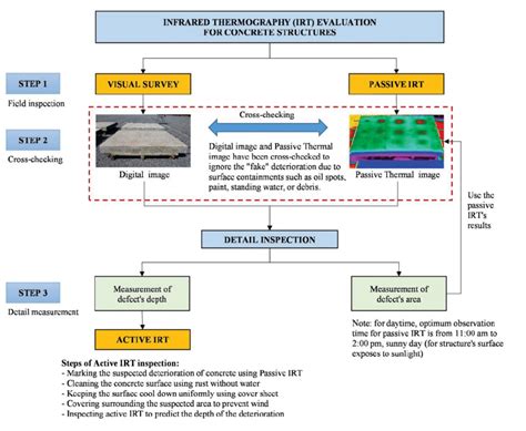 Infrared Thermography Evaluation For Field Inspection Of Concrete