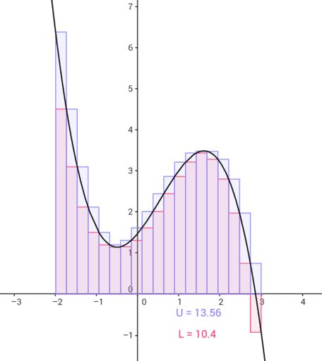 Upper And Lower Sum Geogebra