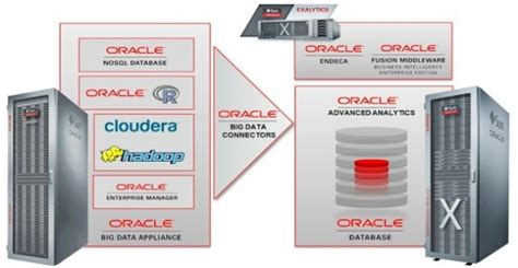 Oracle R Enterprise — Ciência E Dados
