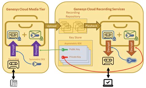 Recording Encryption Key Overview Genesys Cloud Resource Center